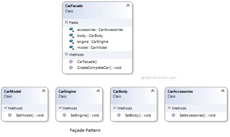 Facade Design Pattern Rookie Nerd