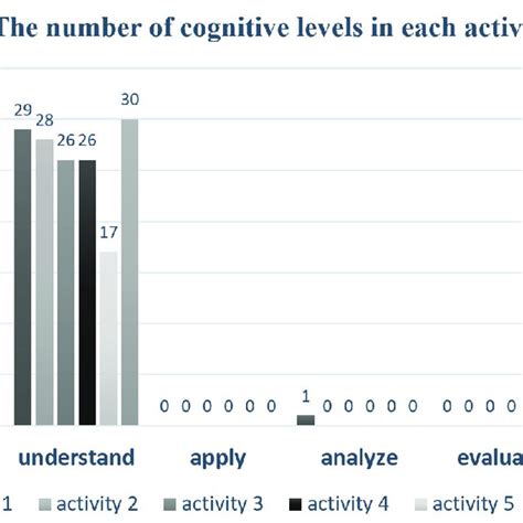 The Number Of Cognitive Levels In Each Activity Download Scientific Diagram
