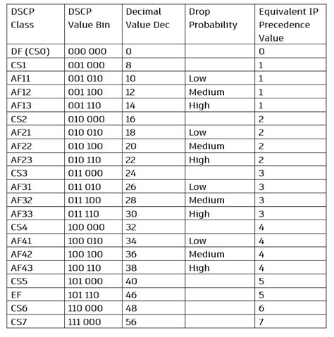 Dscp Marking Per Hop Forwarding Behaviors Study Ccnp Dscp Marking Per Hop Forwarding Behaviors Study Ccnp
