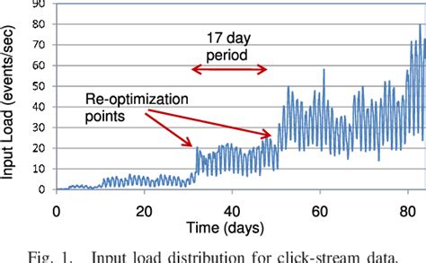 Figure 1 From Accurate Latency Estimation In A Distributed Event Processing System Semantic