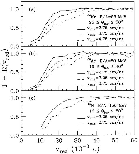 A Experimental Correlation Functions For Different Cuts In The Minimum