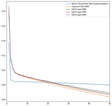 Github Abhaskumarsinha Gru Varients An Implementation Of Classical