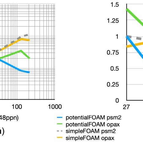 OpenFOAM Scaling Tests With The OpenFOAM Solvers PotentialFoam And Download Scientific Diagram