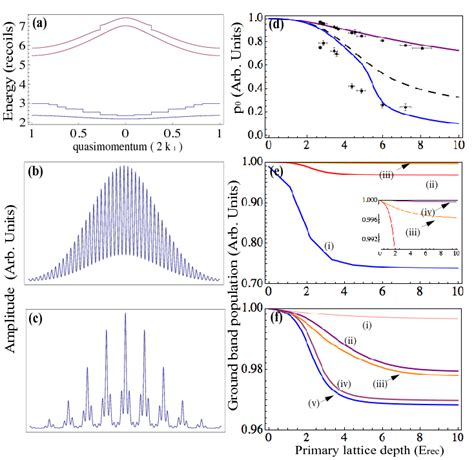 A Calculated First Two Bands For A Single Lattice And For Two Download Scientific Diagram