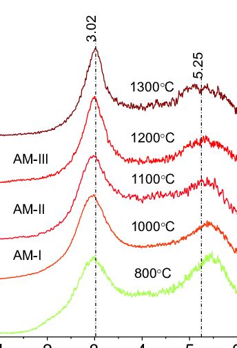 Figure S1 Structure Factors S Q A And Pair Distribution Functions Download Scientific