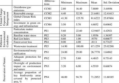 label and descriptive of variables source authors calculation