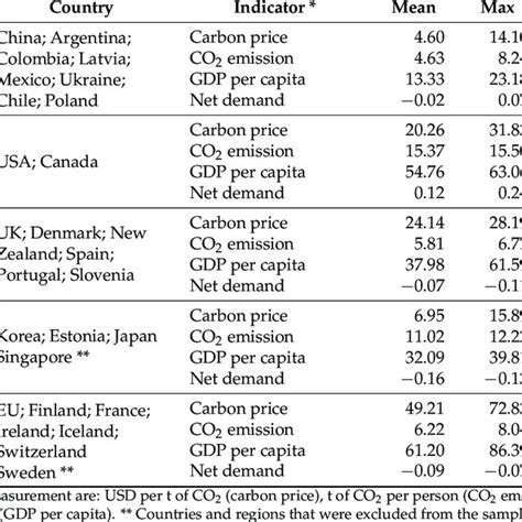 Main Factors And Indicators Used For Clustering Download Scientific Diagram