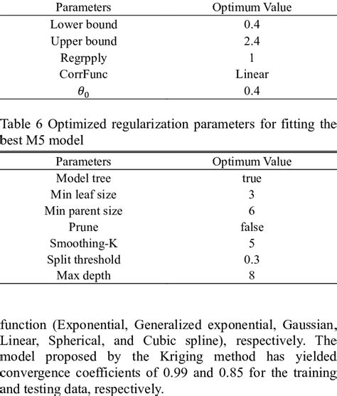 optimized regularization parameters for fitting the best kriging model