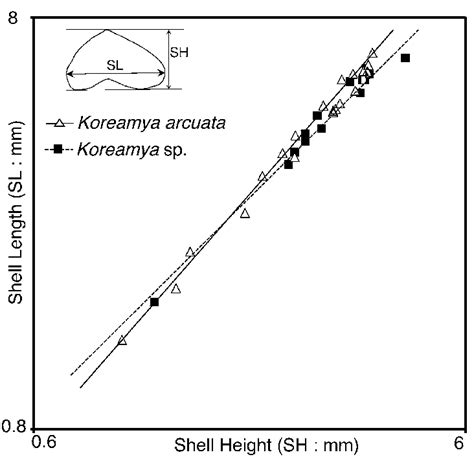 Plots Of Log Transformed Shell Length Sl Mm Against Log Transformed