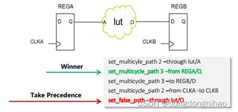 这一节学一学时序例外约束 Csdn博客