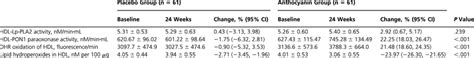 Antioxidative Capacity Of Hdl At Baseline And After The 24 Week
