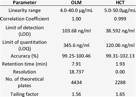 Analytical Validation Parameters Download Table