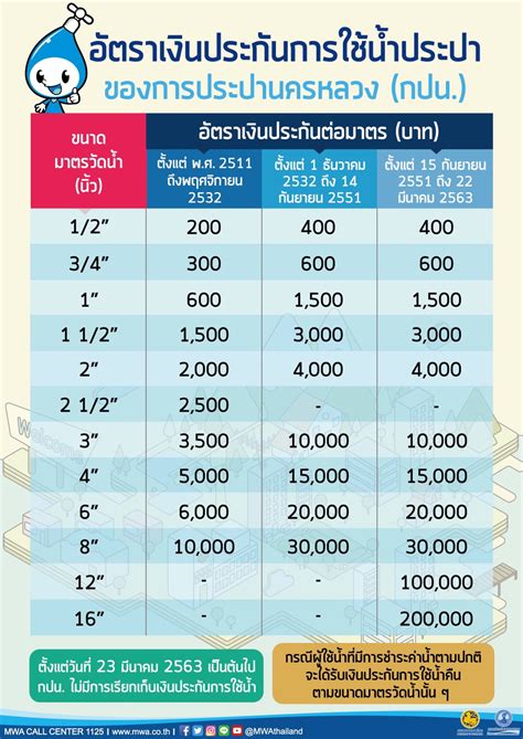 อัตราเงินประกันการใช้น้ำ 💦 ของการประปานครหลวง กปน ขึ้นอยู่กับขนาดมาตรวัดน้ำและช่วงเวลาที่ทำ