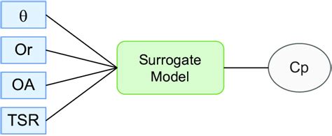 Surrogate Model Diagram Download Scientific Diagram