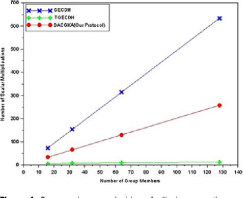 Figure 1 From Provably Secure Group Key Agreement Protocol Based On