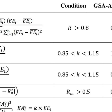external validation statistics for the gsa ann framework download