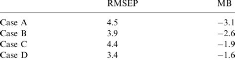 Root Mean Squared Prediction Errors Rmsep And Mean Biases Mb For