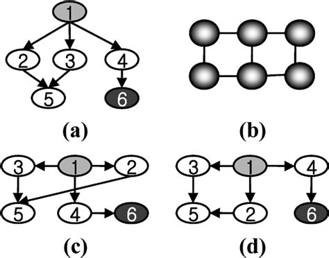 Example Of Why Spkm Can Map More Applications A Example Graph B