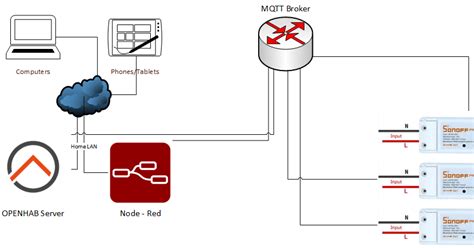 Openhab And Node Red Controlled Christmas Lights
