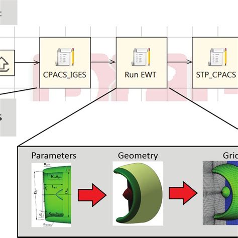 Aerodynamic Analysis Workflow In Rce Download Scientific Diagram