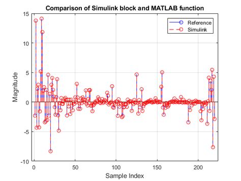 Nr Symbol Demodulation Of Complex Data Symbols Matlab And Simulink