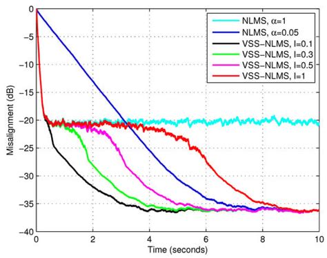 A Variable Step Size Normalized Least Mean Square Algorithm Based On Data Reuse