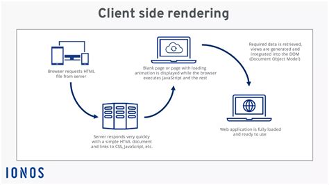 Server Side Rendering Client Side Rendering Or Static Site Generation Ionos Ca