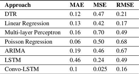 Figure 1 From Prediction Of Network Traffic In Wireless Mesh Networks Using Hybrid Deep Learning