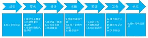 安全开发生命周期sdl相关概念 IronHeart 博客园