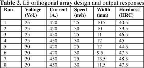 Table 2 From Optimization Of Submerged Arc Welding Parameters For Joining Dissimilar Materials