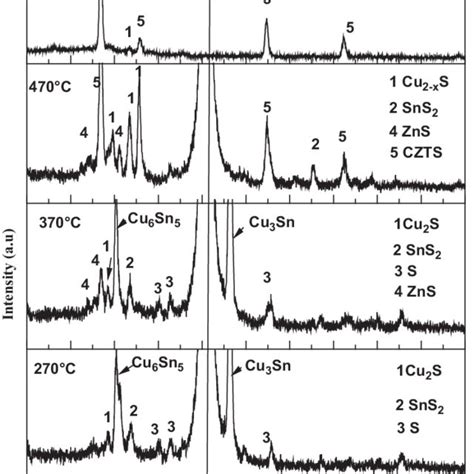Xrd Patterns Of Precursor And Czts Samples Taken At Various