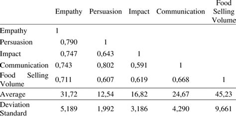 Correlation Coefficient Test Results On Partial Test Download Scientific Diagram