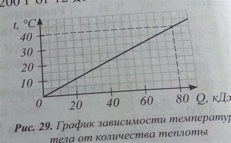 по графику зависимости температуры тела от количества теплоты определите вещество из которого