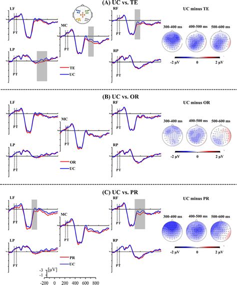 Grand Averaged Erp Waveforms Elicited By Unrelated Control Uc Blue Download Scientific