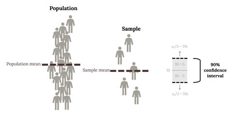 Introduction To Confidence Intervals Significant Statistics An Introduction To Statistics