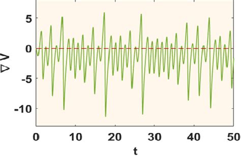 Figure 1 From A Memristive Chaotic System Attractor Self Reproducing Amplitude Control And