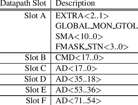 1 Datapath Bitslice Assignments Download Table