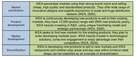 Ikea Analysis Using Ansoffs Matrix Download Scientific Diagram