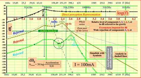 Calculated Behaviour Of The Harmonic Components Displayed According To