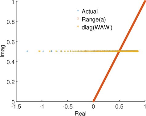 Figure 1 From Circulant Decomposition Of A Matrix And The Eigenvalues