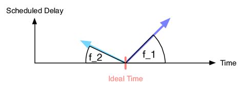 Scheduled Delay Functions Download Scientific Diagram