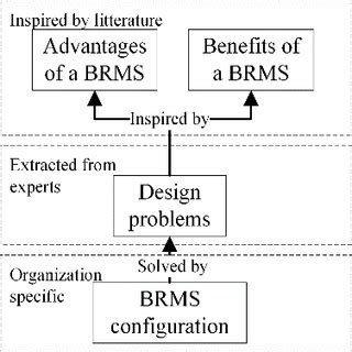 Collection Of Design Problems Download Scientific Diagram