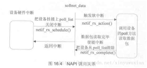 linux网络设备驱动架構學習（三） siocdevprivate csdn博客