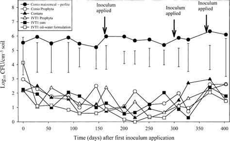 Effect Of Inoculum Type And Timing Of Application Of Coniothyrium