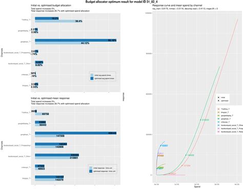 Facebook Robyn Marketing Mix Modeling