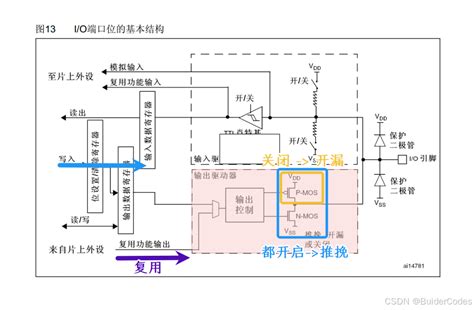 Stm32 中 Gpio 的八种工作模式介绍stm32引脚8种工作模式。 Csdn博客