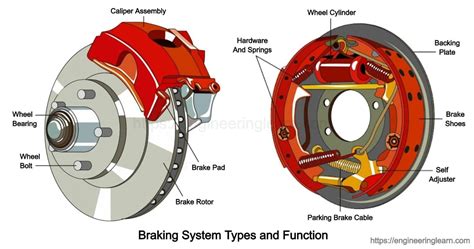 Braking System Types And Function [complete Guide] Engineering Learn
