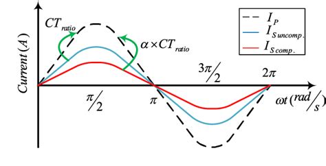 Figure 10 From Current Transformer Saturation Compensator By Using Negative Voltage Feedback