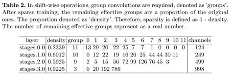Shift Convnets Small Convolutional Kernel With Large Kernel Effects Csdn博客
