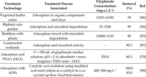 Removal Of Glyphosate From Water Polluted By Combined Treatment Methods Download Scientific